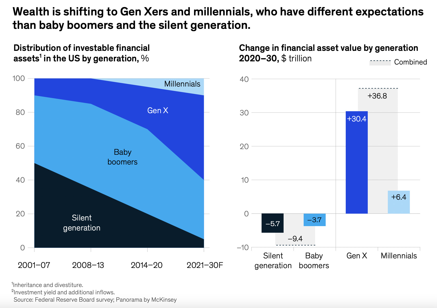 Four McKinsey & Co charts that should make anyone bullish about Fintech ... Four McKinsey & Co charts that should make anyone bullish about Fintech ...