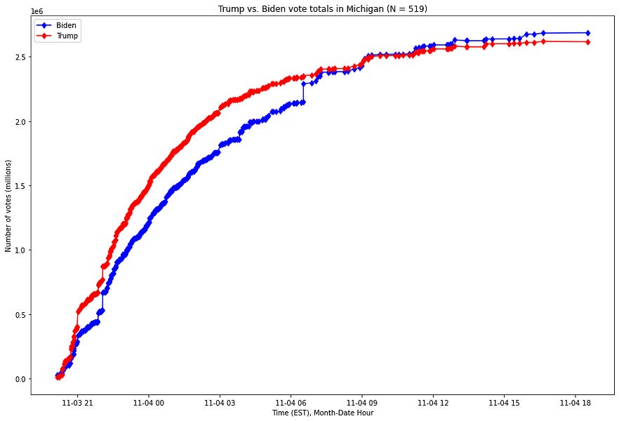 Anomalies in Vote Counts and Their Effects on Election 2020 Anomalies in Vote Counts and Their Effects on Election 2020